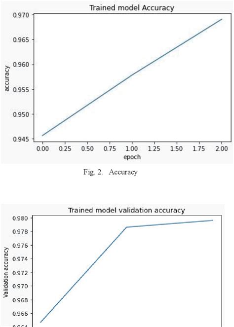 Figure 2 From An Enhanced Network Security Using Machine Learning And