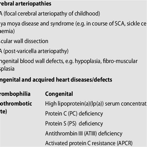 Risk Factors Of Paediatric Arterial Ischaemic Stroke Pais Download Scientific Diagram