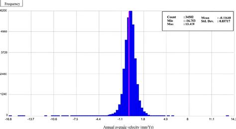Histogram Showing The Distribution Of The Ps Velocity Values Download