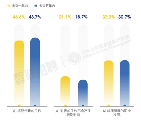 Ai大模型替代 打工人”时代 这20种职业更容易被影响