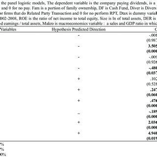 Random effect logistic panel regression ln it α β 1 FAM it β 2 CF Download Scientific