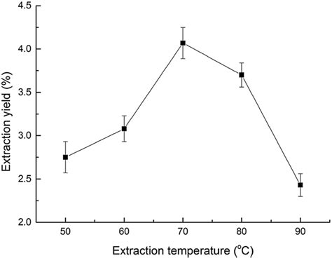 Effect Of Different Extraction Temperature On Extraction Yield Of Download Scientific Diagram
