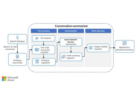 conversation summarization azure look