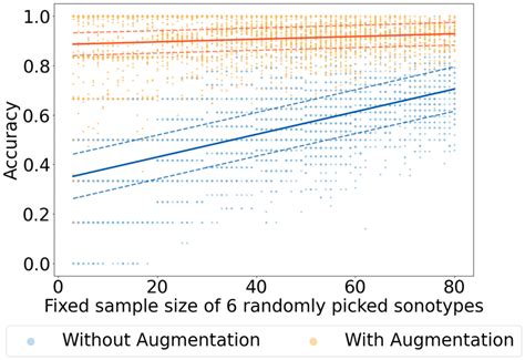 Classification Accuracy Without Blue And With Orange Data