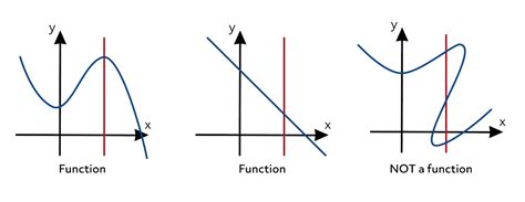 What Is A Function Math Review Video And Practice Questions