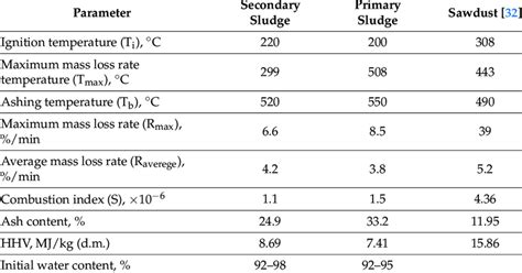 Main Thermal Characteristics Of Primary And Secondary Sludge Download Scientific Diagram