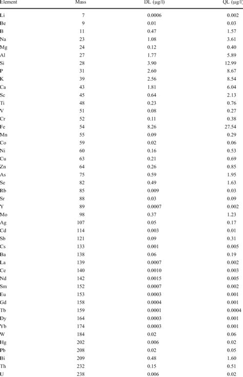 Detection And Quantification Limits For The Icp Ms Elan 6000 Instrument Download Table
