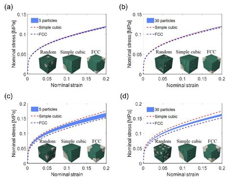 Uniaxial Tension Tests For Visco Hyperelastic Composites With Different Download Scientific