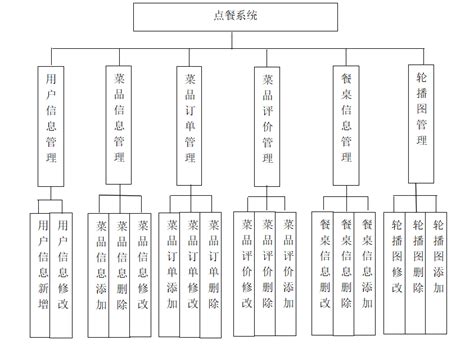 基于java点餐系统设计实现 源码 lw 部署文档 讲解等 java lw csdn博客