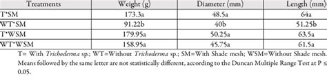 Effects Of Treatments On Fruit Quality Parameters Download Table