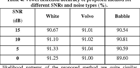 Table 4 From Vowel Based Voice Activity Detection With Lstm Recurrent