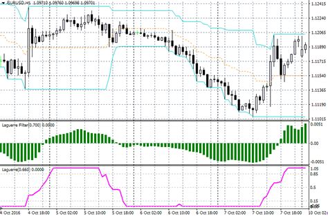 Скачать бесплатно индикатор Laguerrefiltercloud от Sepulca для Metatrader 4 в Mql5 Code Base