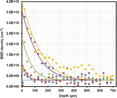 Comparison Of Modeled Linesand Measured Dots Bmd Depth Profiles In