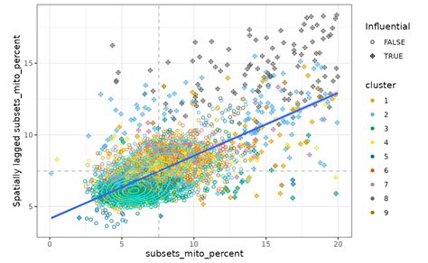 Apply Spatial Analyses To Non Spatial ScRNA Seq Data Voyager