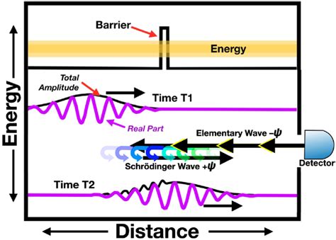 Tunnelling A Thin Barrier Is At The Top Center A Schrödinger