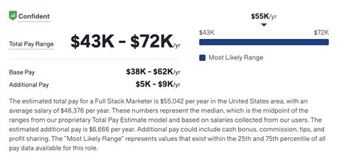 Exploring The Role Of A Full Stack Marketer