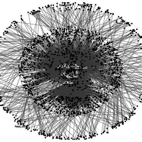 Example Of A Visualization Of A Supply Chain Using A Graph Layout Download Scientific Diagram