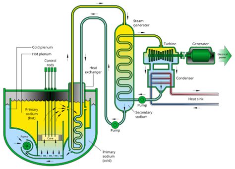 Sodium Cooled Fast Reactor Wikipedia