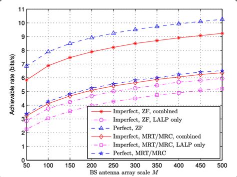 Achievable Rate Of The 2nd User With Perfectimperfect Estimation Vs