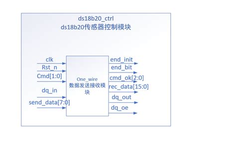 基于fpga驱动ds18b20 Csdn博客 基于fpga驱动ds18b20 Csdn博客