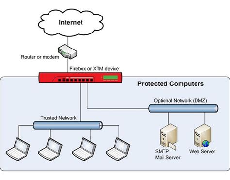 Diagram Domain Controller Firewall Diagram Mydiagramonline
