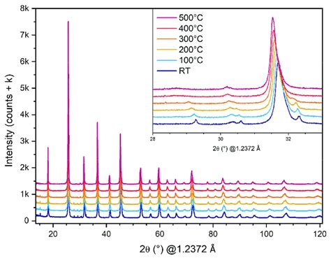 Synchrotron Xrd Patterns Of The As Prepared Lbm Sample Heated From Rt Download Scientific