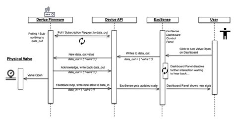 Device Control Exosite Documentation