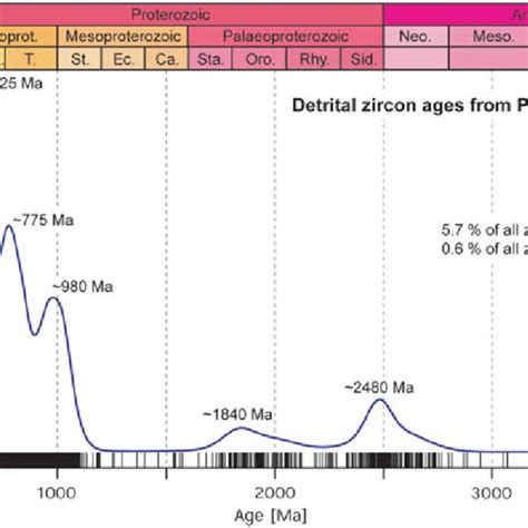 Kernel Density Estimate Plot Showing A Summary Of U Pb Analytical