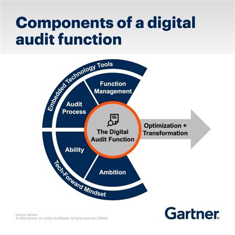 Gartner For Legal Risk And Compliance On Linkedin Gartnerlegal Audit Cae