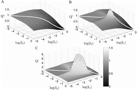 3 Gradient Amplification In Coupled Systems The Value Of The Gradient Download Scientific