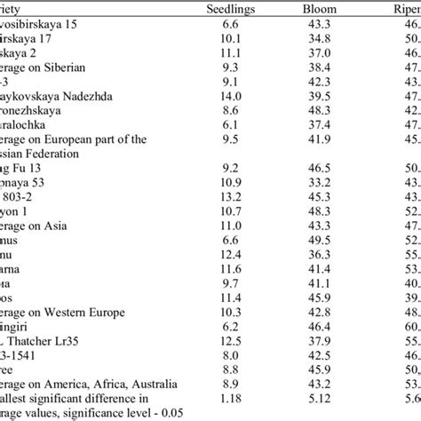 Etiology Of Spring Wheat Varieties Root Rot By Phases Of Vegetation