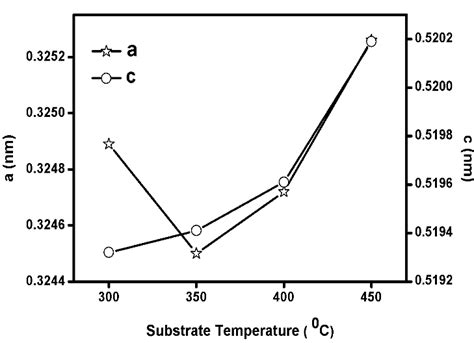 Illustration Of Lattice Parameters As A Function Of Substrate