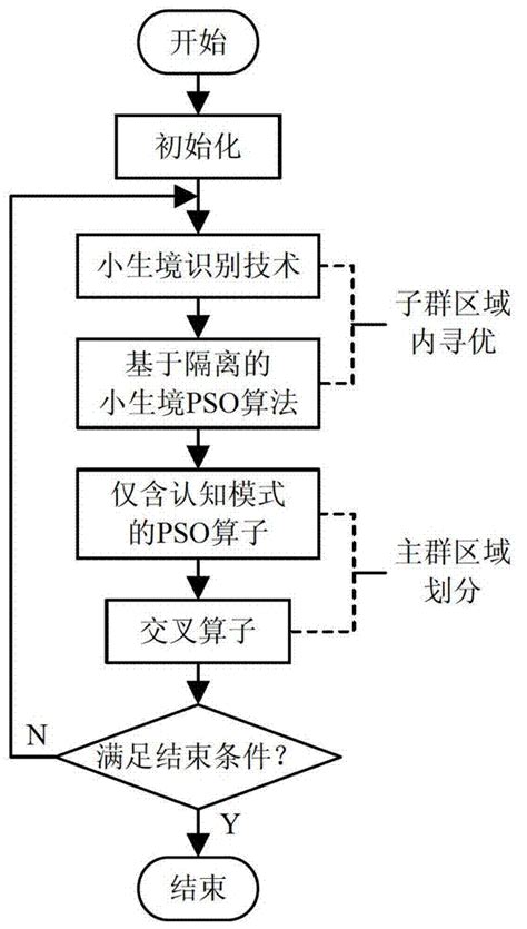 Two Dimensional Space Multi Route Planning Method Based On Niche Particle Swarms Eureka Patsnap