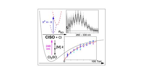 Spectroscopic and Kinetic Studies of the ClSO Radical from Cl2SO ...