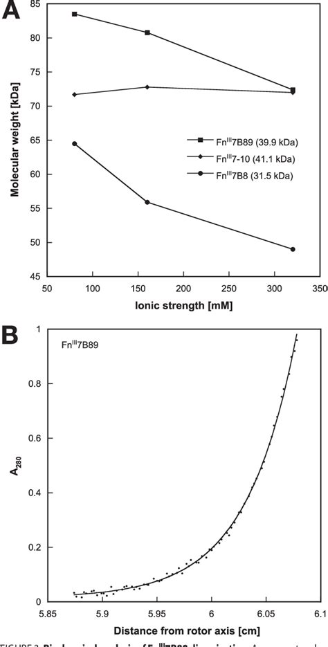 Figure 1 From Extra Domain B In Oncofetal Fibronectin Structurally