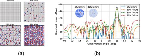 Figure 1 From How Practical Phase Shift Errors Affect Beamforming Of Reconfigurable Intelligent