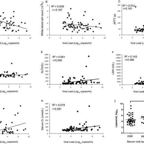 Correlation Between Serum Viral Load And Clinical Parameters In Sfts