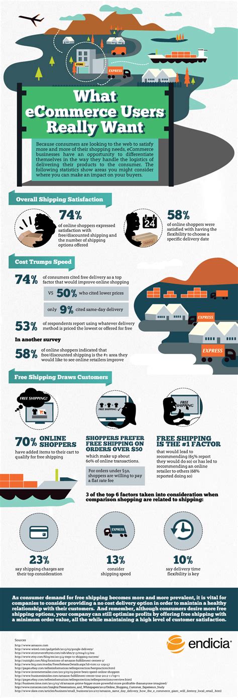 Ecommerce Infographics We Love