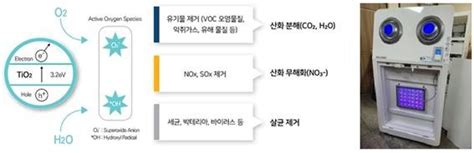 실내공기 중 코로나 바이러스 ‘광촉매 필터로 잡는다
