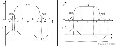 【电机应用控制】——步进电机控制原理（四相五线 两相四线 细分驱动）and驱动器and梯形 s形加减速算法and直线 圆弧插补 四相五线步进电机工作原理