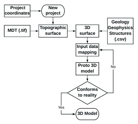 Geomodeller Software Process Creation Model Download Scientific Diagram