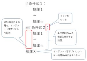 図解Pythonのif文でelseelifを使った複数の条件分岐 ビジPy