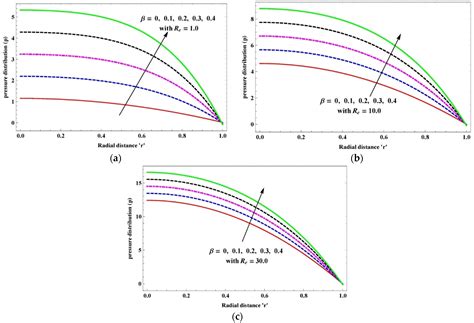 analysis of inertia effect on axisymmetric squeeze flow of slightly