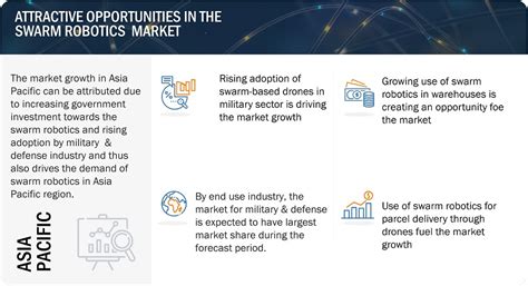 Swarm Robotics Market Size Share Trends And Growth Analysis 2032