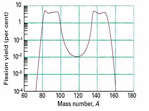 Nuclear Fission