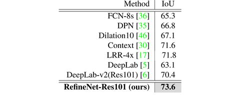 Refinenet Multi Path Refinement Networks For High Resolution Semantic Segmentation Ivory S Blog