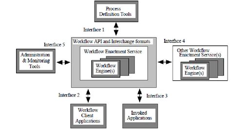 Workflow Model Components And Interfaces Download Scientific Diagram