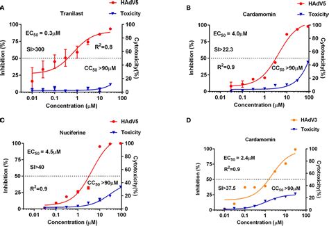 Frontiers High Throughput Screening And Identification Of Human Adenovirus Type 5 Inhibitors