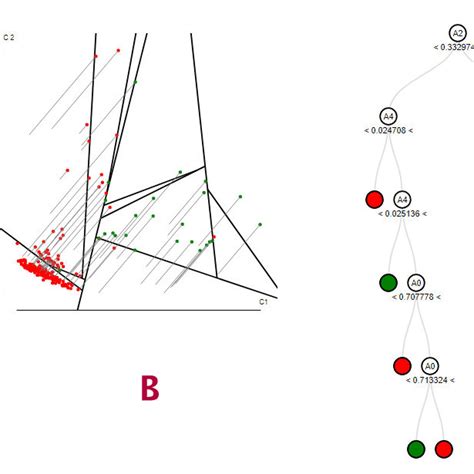 Pdf Decision Tree Visualization For High Dimensional Numerical Data