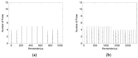 An Improved Sorting Algorithm For Periodic Pri Signals Based On